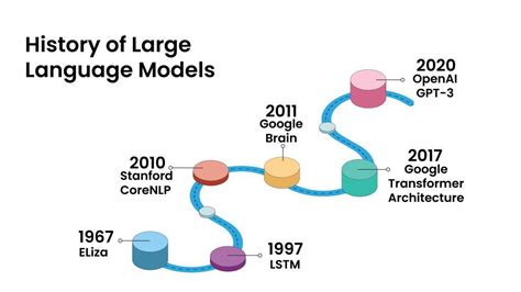 The 3 Horizons Of Llm Evolution Open Association Of Research Society United States