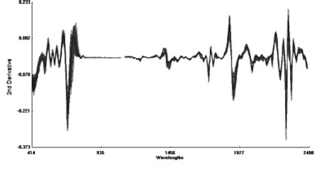 Nir Spectra Of Deer Faecal Samples Calibration Set Download