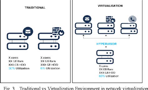 Figure 3 From The Evolution Of Virtualization And Cloud Computing In The Modern Computer Era
