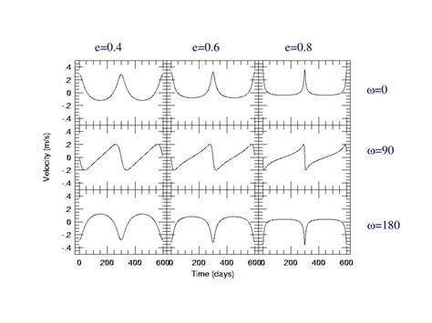Ppt Radial Velocity Detection Of Planets Ii Observations Powerpoint Presentation Id5106537