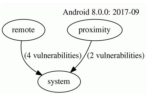 800 Android Vulnerabilities