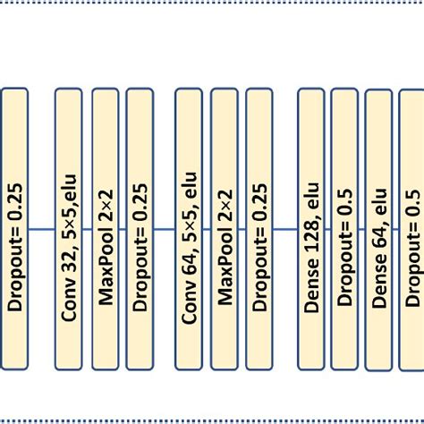 The Proposed Cnn Model For Multi Label Classification Of Infection