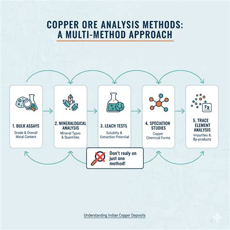 Critical Insights Into Copper Ore Characterization And Its Implications Anacon Laboratories