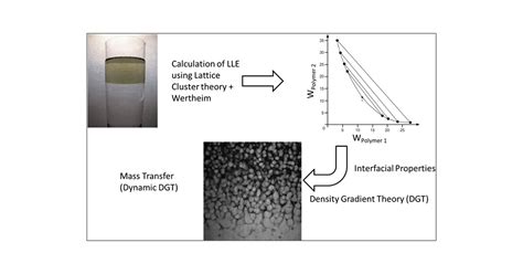 Interfacial Behavior Of Aqueous Two Phase Systems Based On Linear And Hyperbranched Polymers