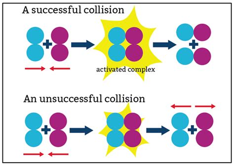 Teaching Rates Of Reaction And Collision Theory At 1416 Cpd Article