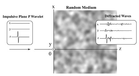 6 Illustration Of Diffracted Waves In Medium With Small Scale Random