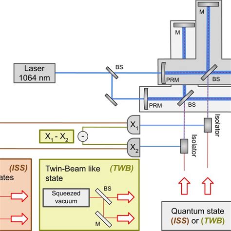 Schematic Of The Squeezed Light Source Ppktp Potassium Titanyl Download Scientific Diagram