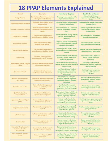 Industrial Ppap Elements For Manufacturing Excellence 2024