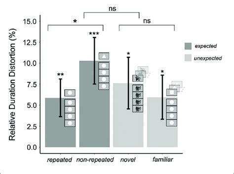 Mean Relative Duration Distortion For Expected And Unexpected Target