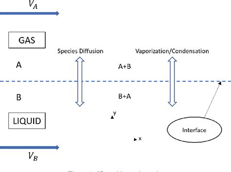 Figure 1 From Development Of A Two Dimensional Laminar Mixing Layer At Supercritical Pressures