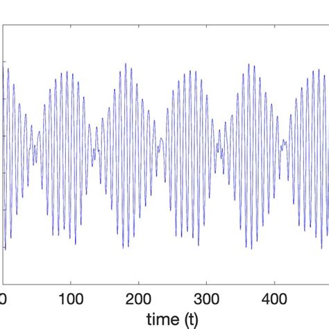 The Expectation Value Of Position As A Function Of Time For The