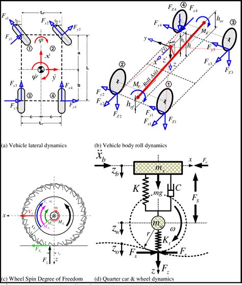 Figure 1 From Coordinated Chassis Control Based On Vehicle Lateral Acceleration Using Fuzzy