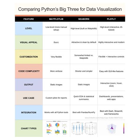 Choosing Between Matplotlib Seaborn And Plotly A Quick Visual Guide