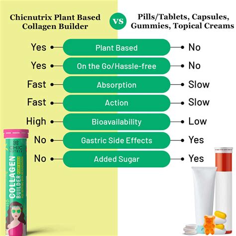 Buy Chicnutrix Plant Based Collagen Builder With Vit C E Biotin 20 Effervescent Tablets Online