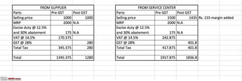Gst Hsn Code For Two Wheeler Spare Parts