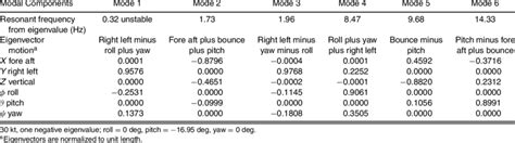 Eigenvector Mode Shapes And Eigenvalue Frequencies For 1 35 Scale Model
