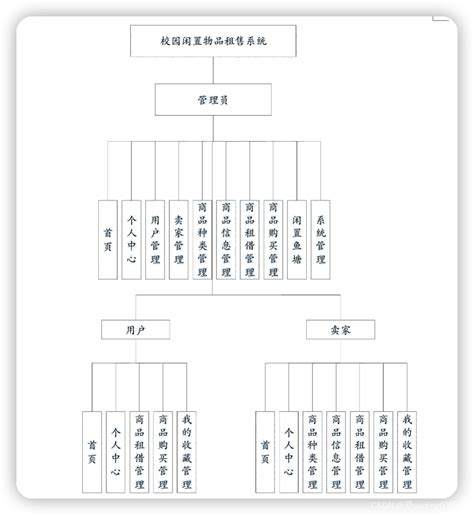 基于java springboot的校园闲置物品租售系统设计与实现 学校 物品租赁系统 csdn博客