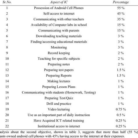 Incorporation Of Ict In Teaching Process Download Scientific Diagram