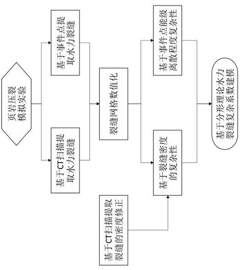 Dynamic Evaluation Method Of Hydraulic Fracture Complexity Based On