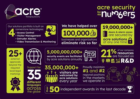 12 Years Strong Acre Security Protecting What Matters With Expertise And Industry Leading