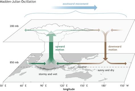 Madden Julian Oscillation Mjo Drishti Ias