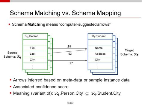 Putting Context Into Schema Matching Philip Bohannon Yahoo Research