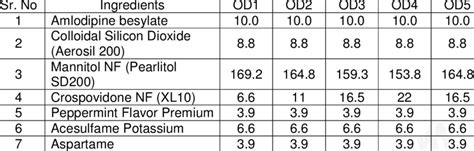 Composition Of Different Batches Of Oral Disintegrating Tablets Of Download Scientific Diagram