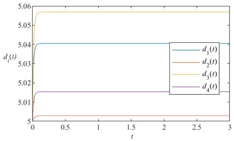 Fractal Fract Free Full Text Adaptive Fault Tolerant Control For