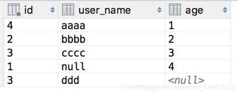 Mysql字段 不推荐使用 Null 的理由muysql 字段不设置为null 的原因 Csdn博客
