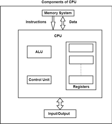 Central Processing Unit Cpu Ssc Cgl Tier 2 Preparation
