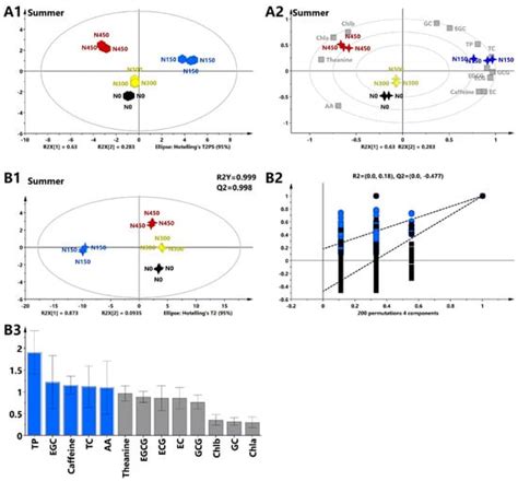 Comprehensive Analysis Of The Yield And Leaf Quality Of Fresh Tea
