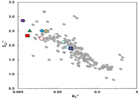Selectivity ∞ 12 S Versus Capacity ∞ 2 K For Investigated Ionic Download Scientific Diagram