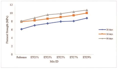 scielo brasil confinement effectiveness of 2900psi concrete using the extract of euphorbia