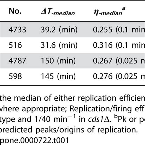 Characteristics Of Dna Replication Timing T 50 And Efficiency