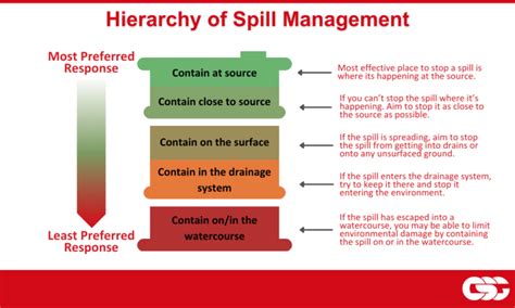 Spill Control Basics The Importance Of Chemical Spill Kits Csg