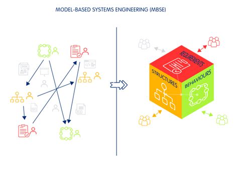 Model Based Approaches Mbse Mbd And Mbe