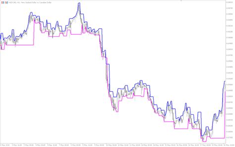 Darvas Boxes Mt5 Indicator Download For Free Mt4collection