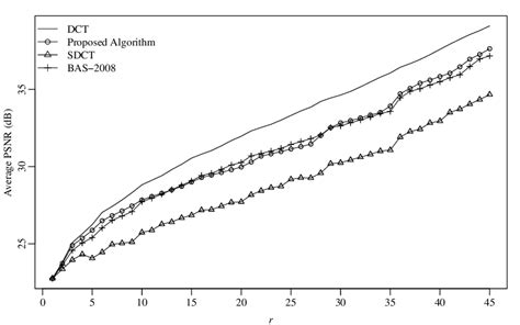 Average Psnr For Several Compression Ratios Download Scientific Diagram
