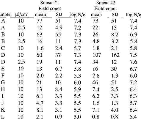 Direct Microscopic Count Of Bacteria In Surplus Ndm Download Scientific Diagram