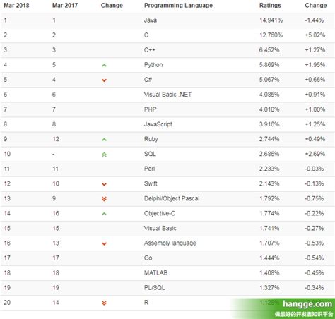 Tiobe 2018年3月编程语言排行榜