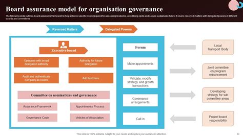 Assurance Model Ppt Powerpoint Presentation Complete Deck With Slides