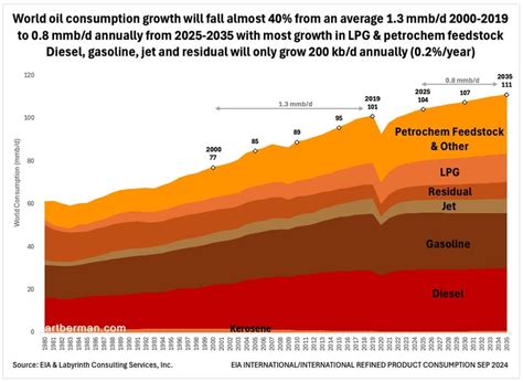 World Oil Consumption 2025 Crude Oil Demand 2025 Zcgk