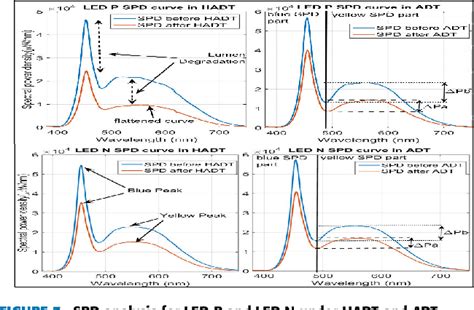 Figure 1 From Accelerated Testing Based Lifetime Performance Evaluation Of Leds In Led Luminaire