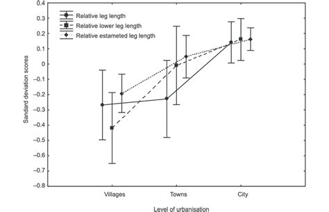 Means ±95ci Of Standardized Values Of Relative Length Of Leg Length