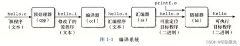 常用cc编译器 Csdn博客