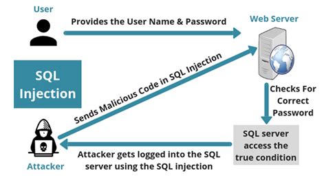 The Most Common Web Application Attacks And How To Stay Protected Haltdos