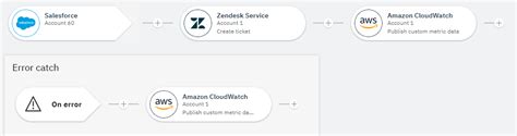 using ibm® app connect to interact with amazon cloudwatch