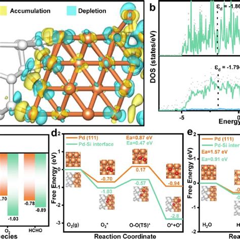 Dft Calculations A Charge Density Distributions Among Pd And Si