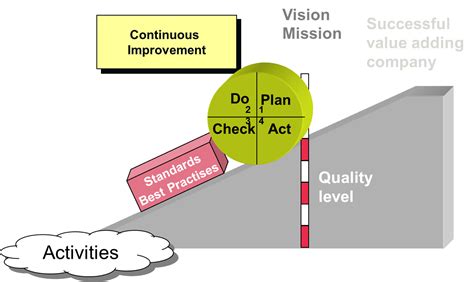 Pdca Für Was Steht „a“ Schon Wieder Disruptive Agile Service