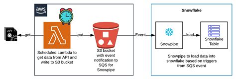 How To Pull Data From Api Using Aws Lambda And Stream To Snowflake Using